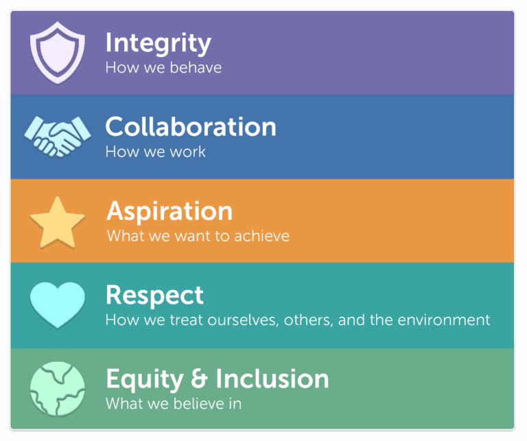 ICARE Values | Our Trust Values – West Midlands Academy Trust